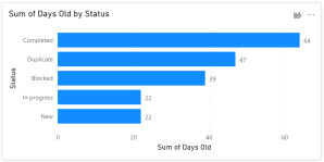 A first look at “Visualize the list” in Microsoft Lists – Norm Young